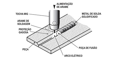 Conheça o Processo de Soldagem MIG/MAG » Conecta FG
