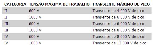 Cuidado! A Importância das Categorias de Multímetros » Conecta FG